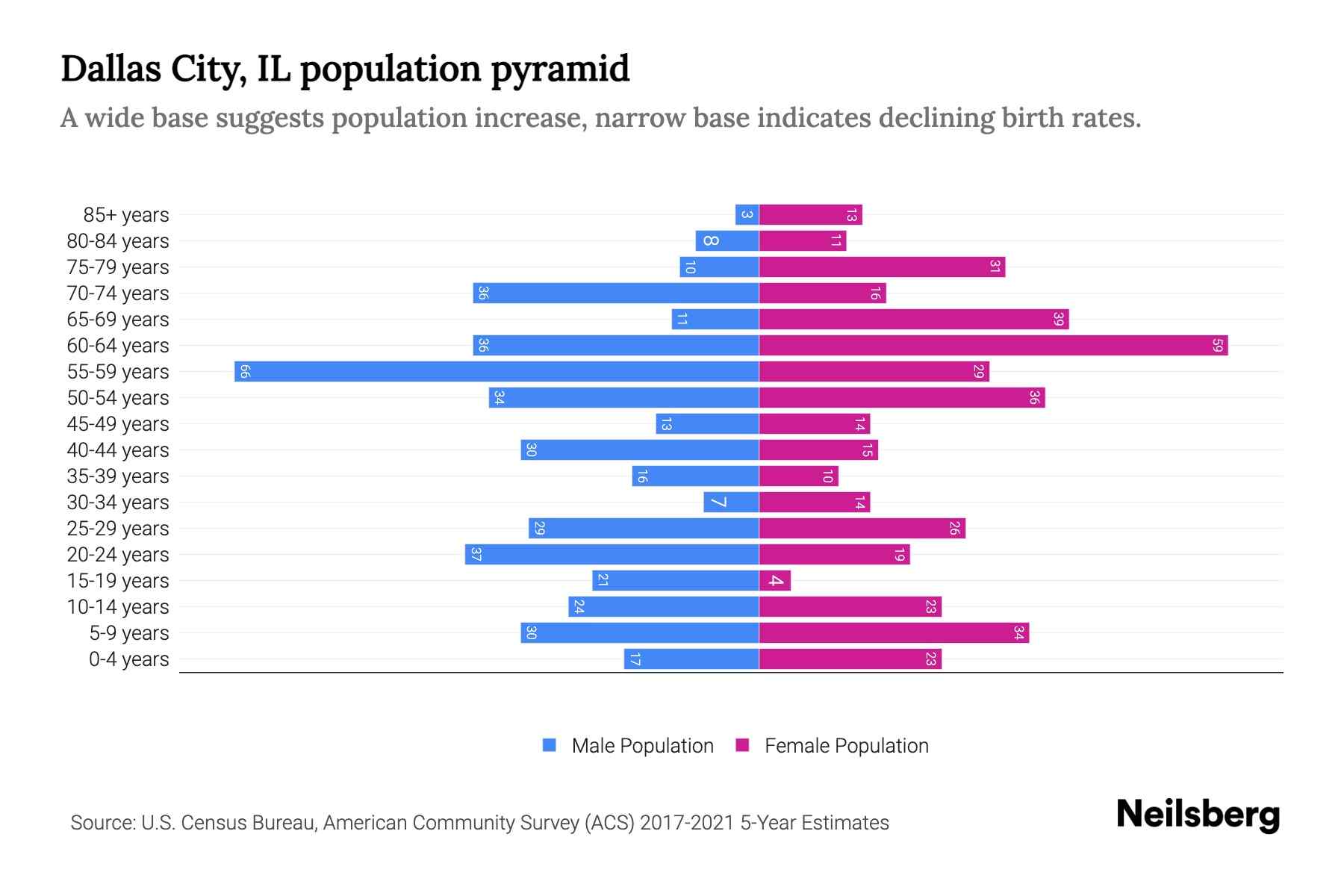 Dallas City, IL Population by Age - 2023 Dallas City, IL Age ...