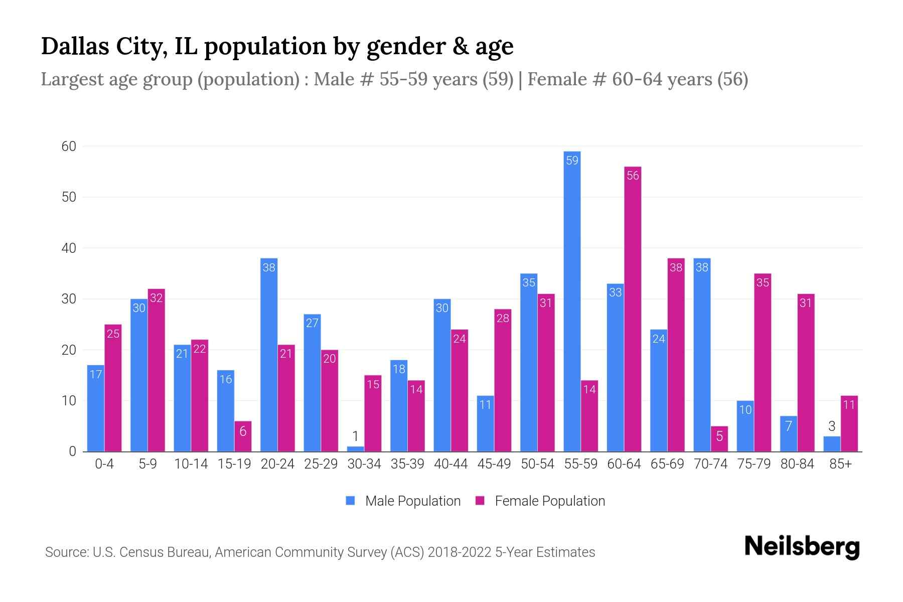 Dallas City, IL Population by Gender - 2024 Update | Neilsberg