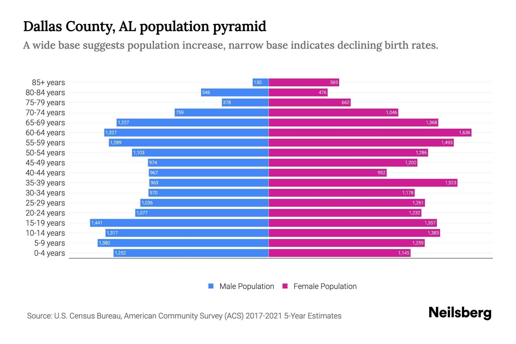 Dallas County, AL Population by Age - 2023 Dallas County, AL Age ...