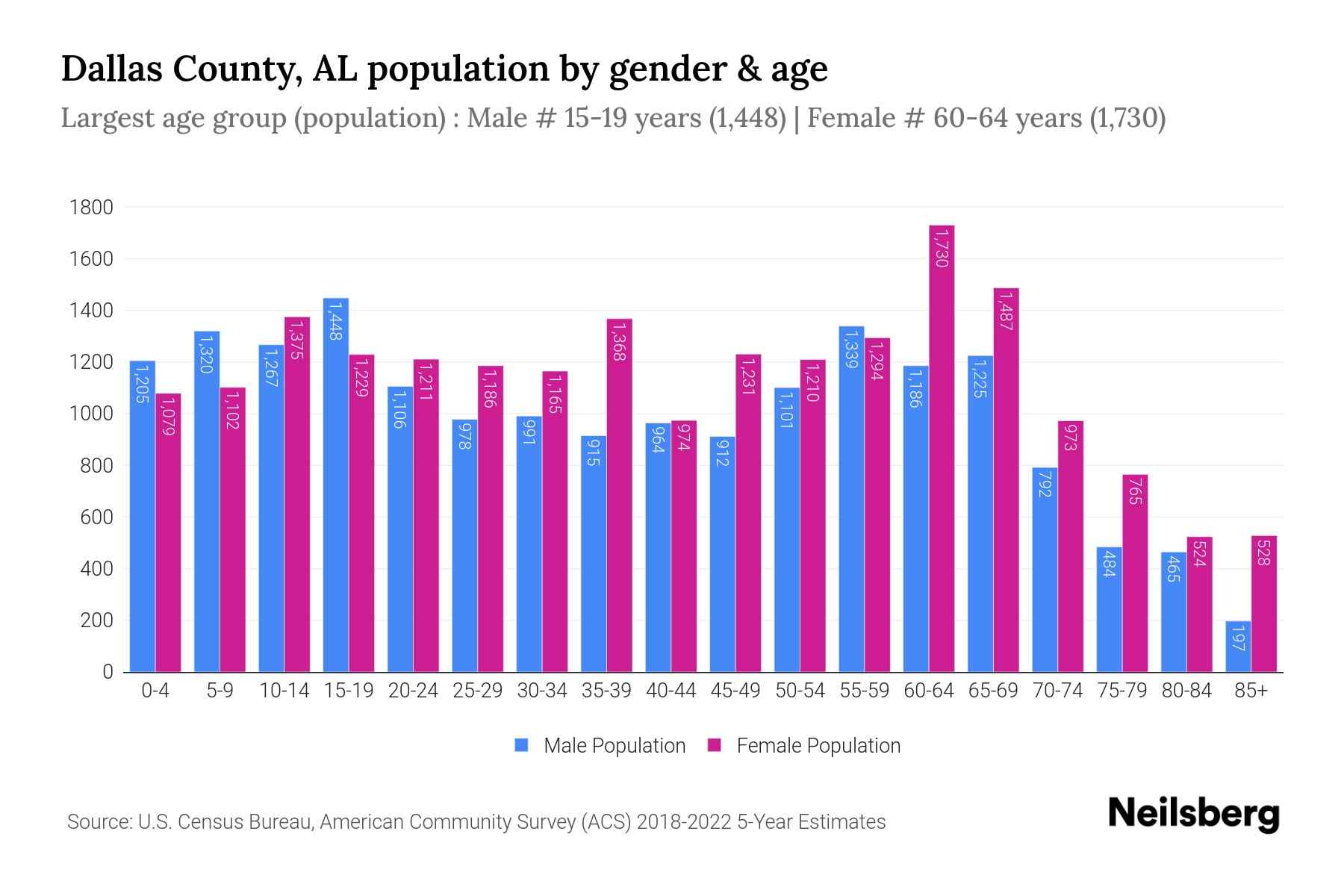 Dallas County, AL Population by Gender - 2024 Update | Neilsberg