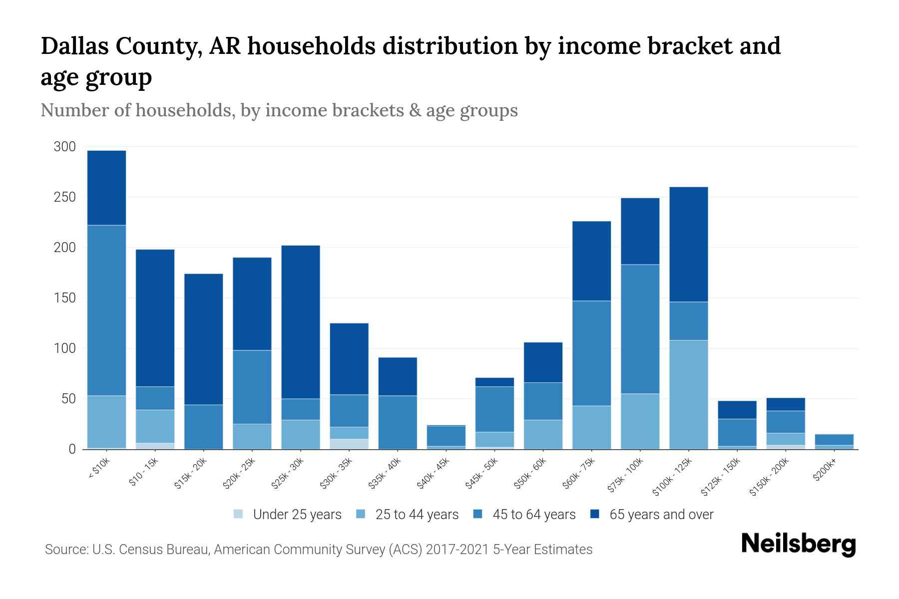 Dallas County, AR Median Household Income By Age - 2023 | Neilsberg