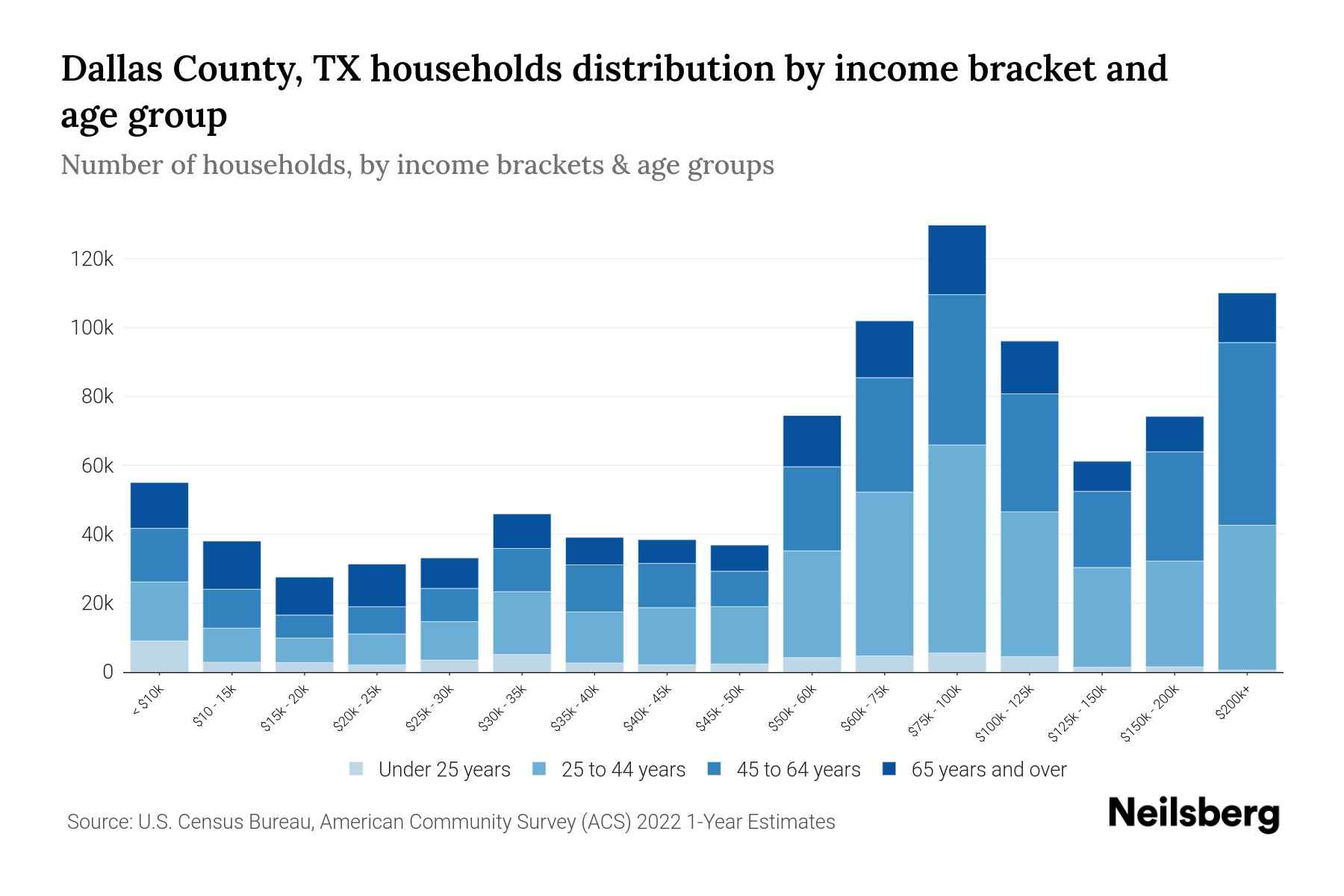 Dallas County, TX Median Household Income By Age - 2024 Update | Neilsberg