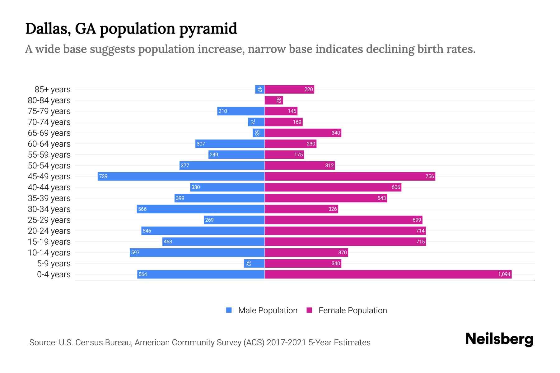 Dallas, GA Population by Age - 2023 Dallas, GA Age Demographics | Neilsberg