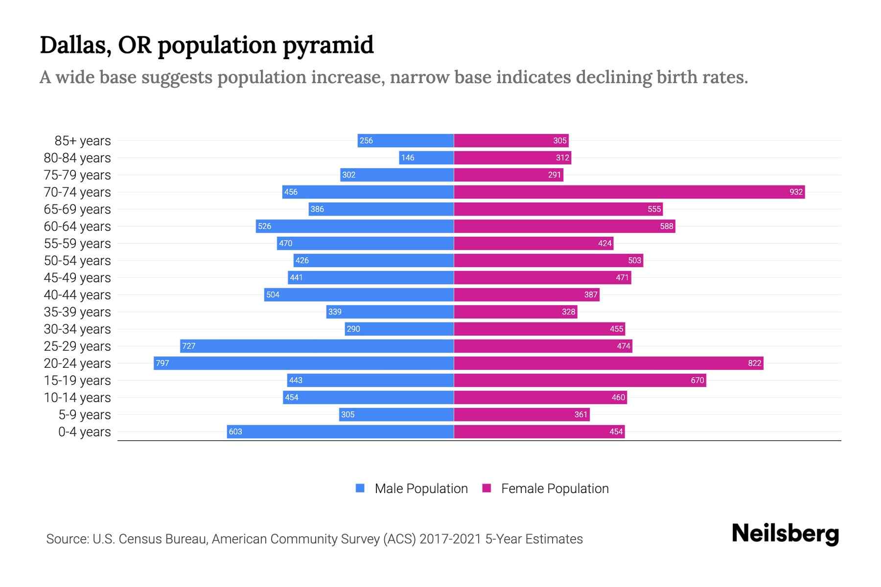 Dallas, OR Population by Age - 2023 Dallas, OR Age Demographics | Neilsberg