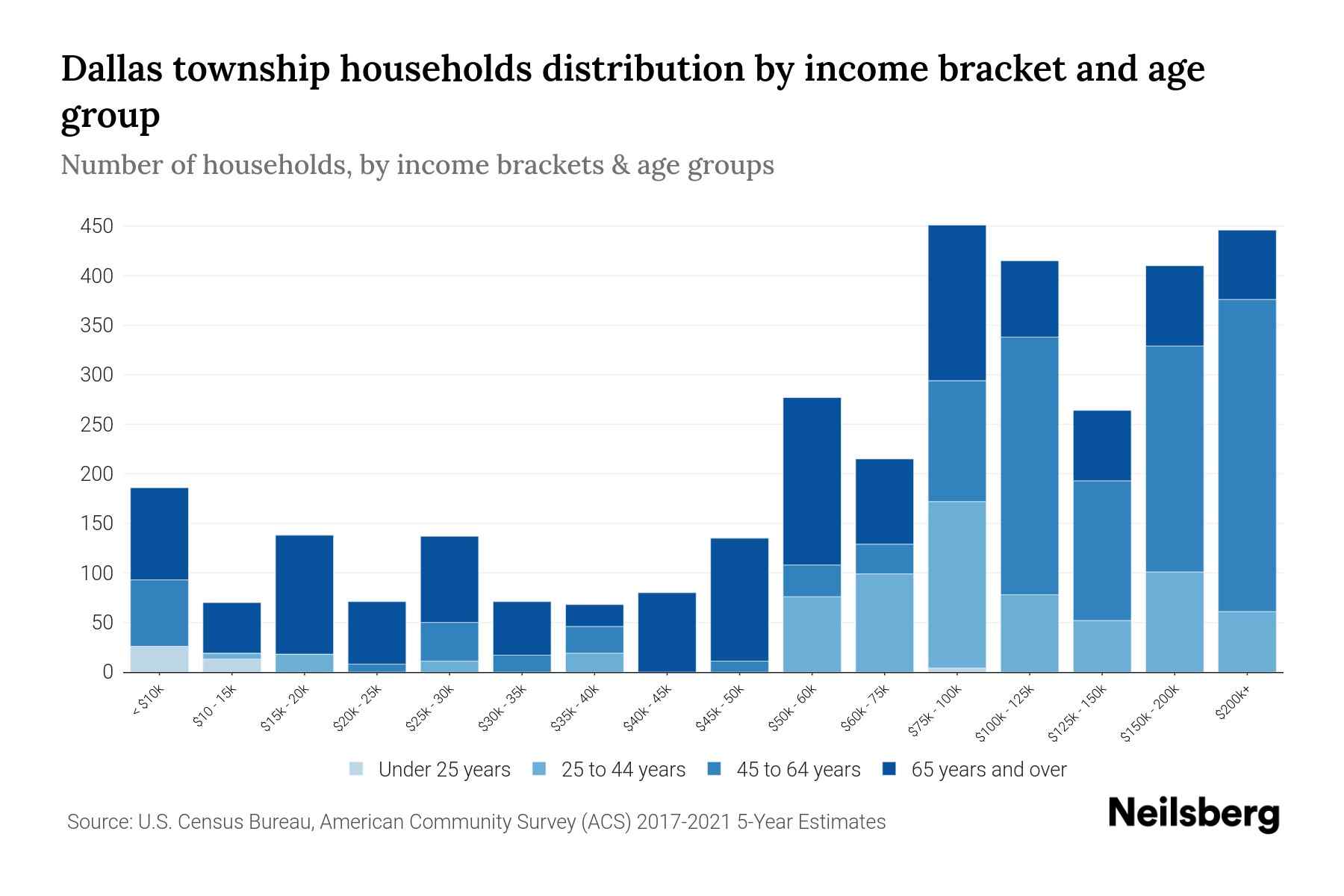 Dallas Township, Pennsylvania Median Household Income By Age - 2023 ...