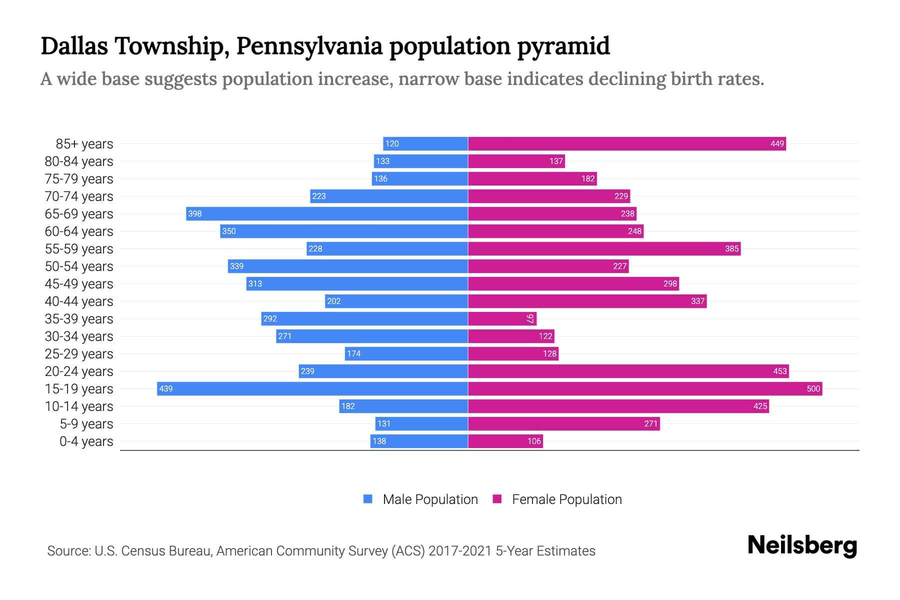 Dallas Township, Pennsylvania Population by Age - 2023 Dallas Township ...