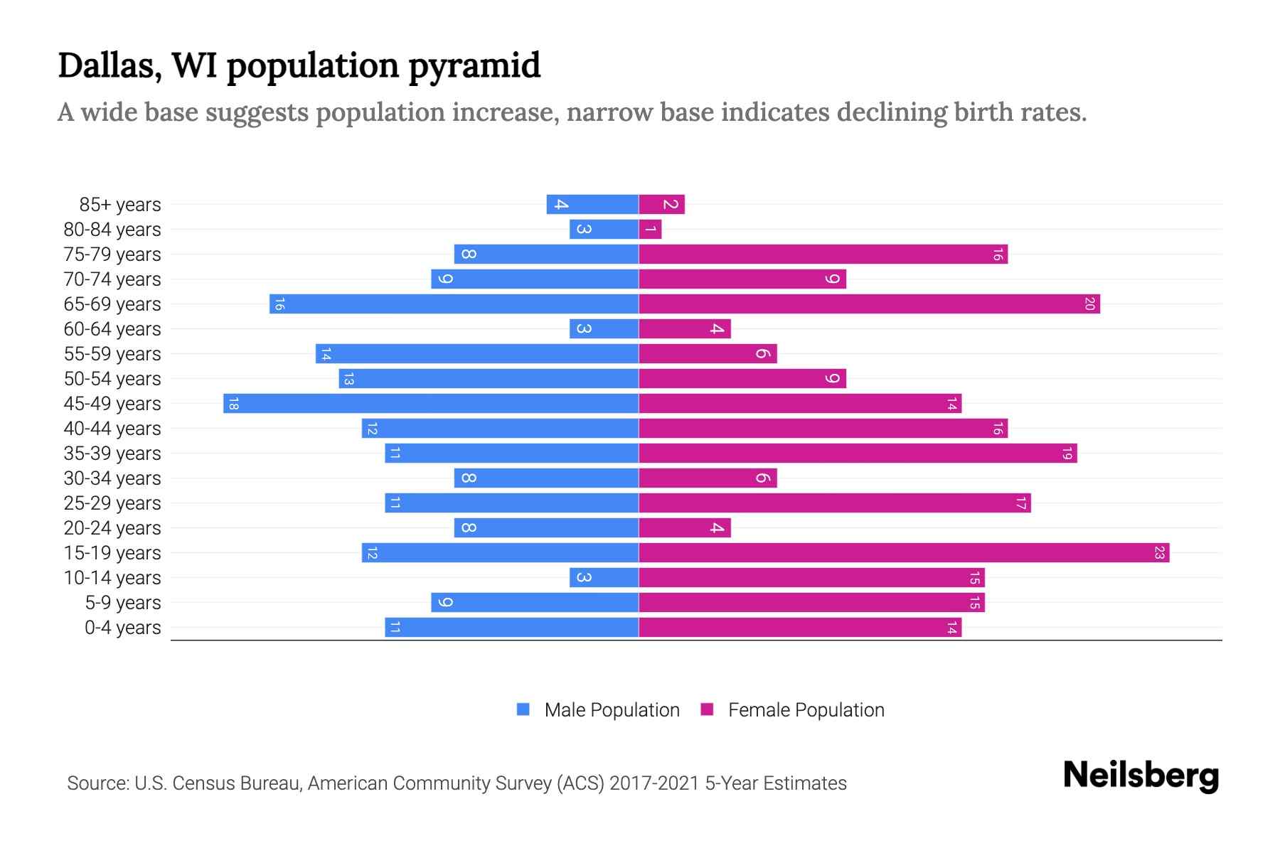 Dallas, WI Population by Age - 2023 Dallas, WI Age Demographics | Neilsberg