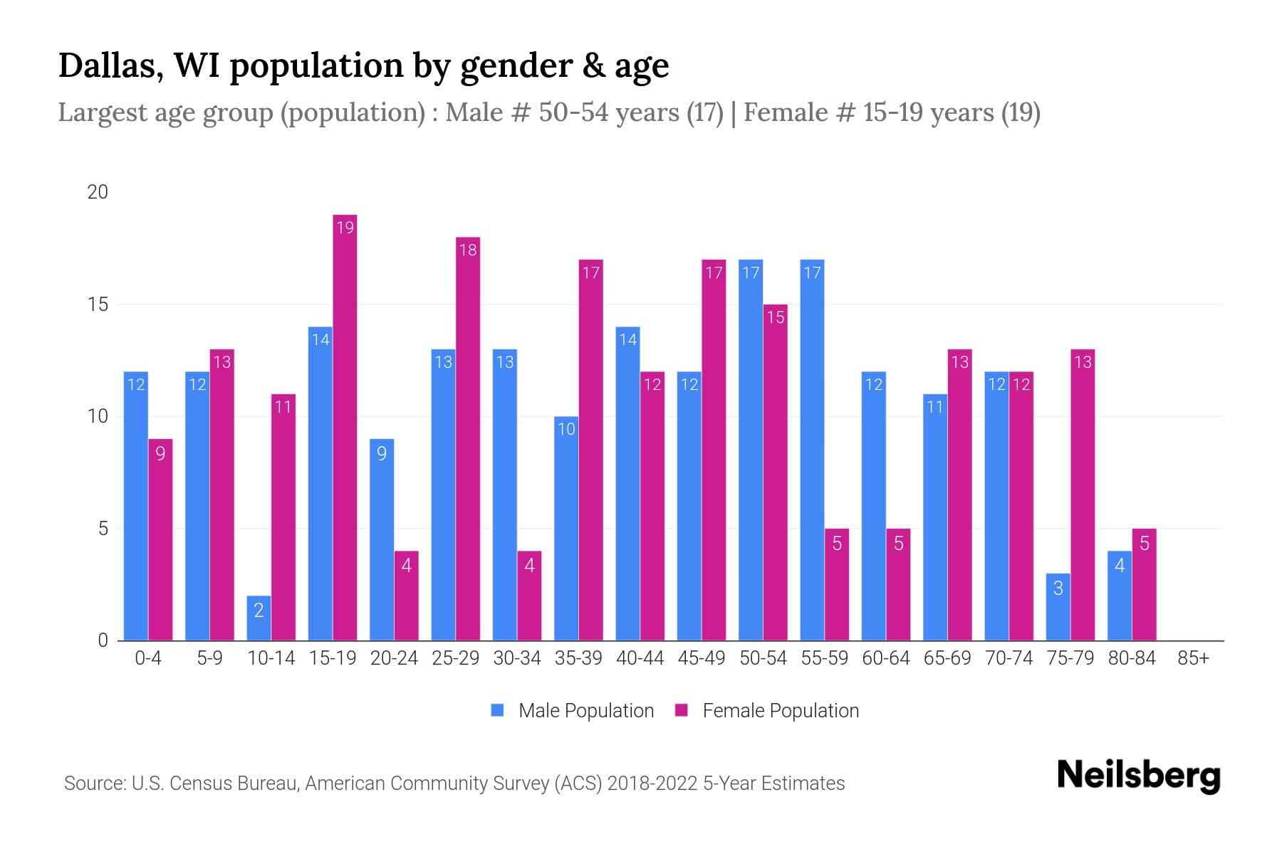 Dallas, WI Population by Gender - 2024 Update | Neilsberg