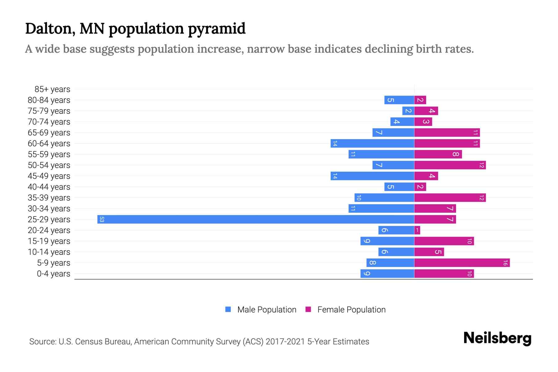Dalton, MN Population by Age - 2023 Dalton, MN Age Demographics | Neilsberg