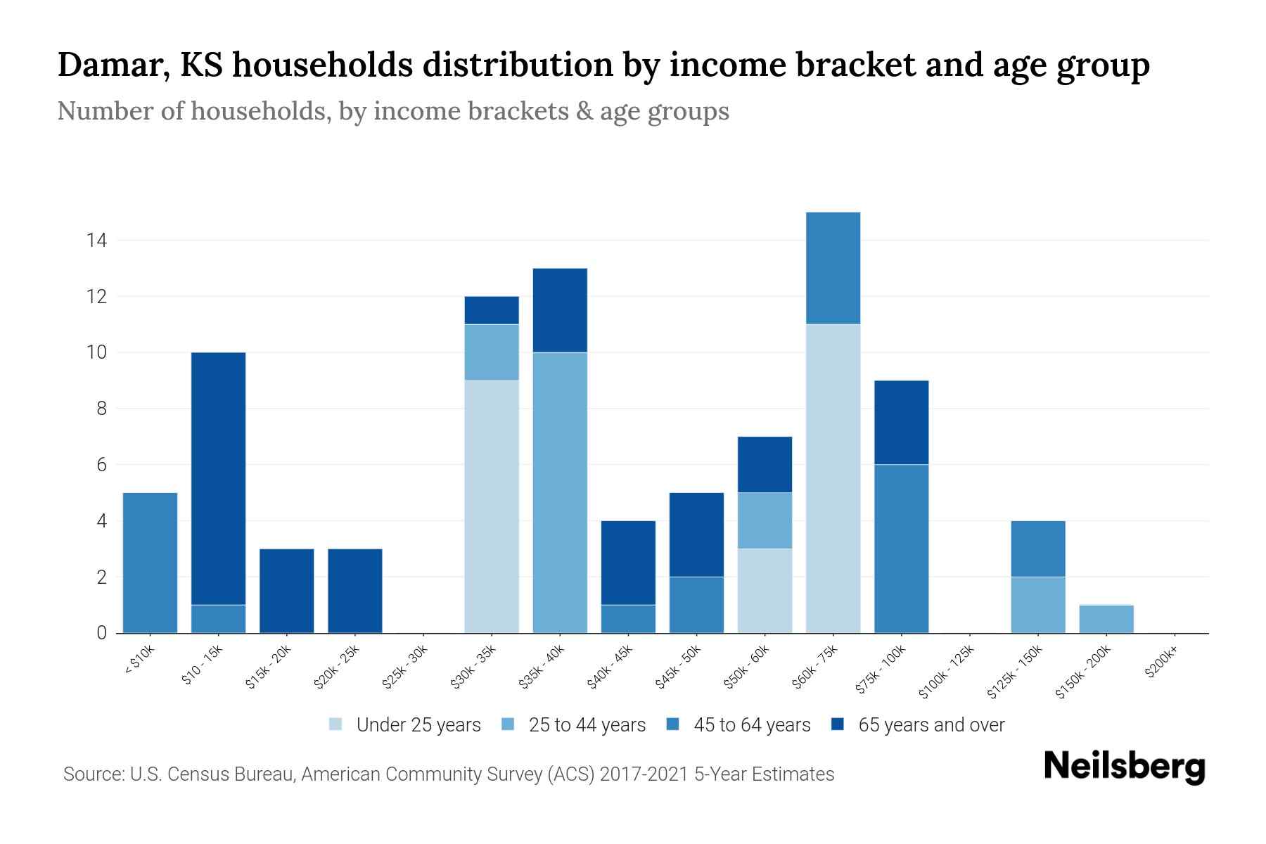 Damar, KS Median Household Income By Age - 2023 | Neilsberg
