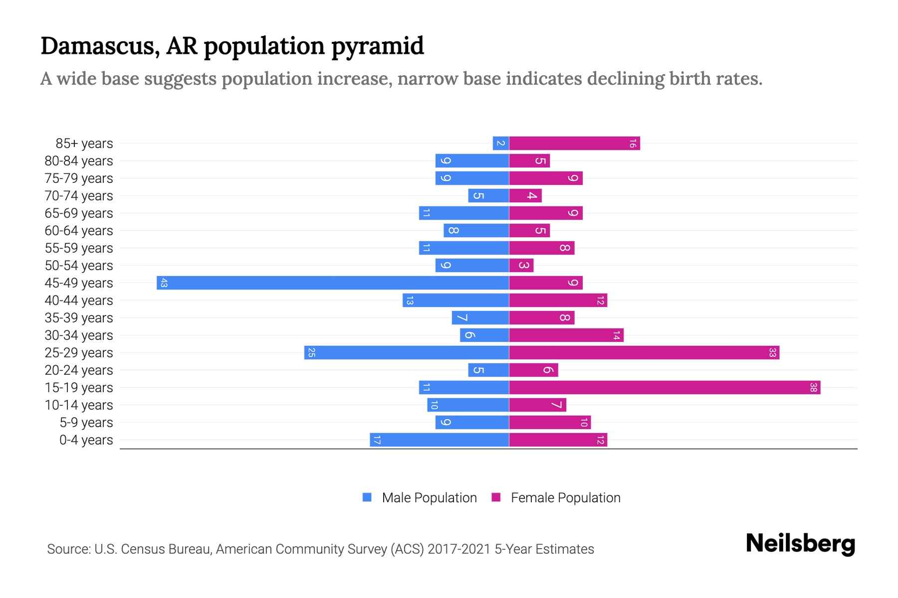 Damascus, AR Population by Age - 2023 Damascus, AR Age Demographics ...