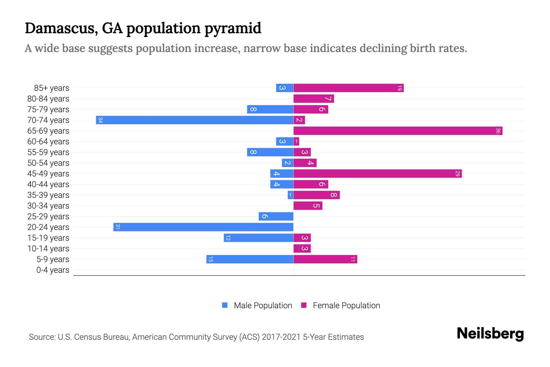 Damascus, GA Population by Age - 2023 Damascus, GA Age Demographics ...