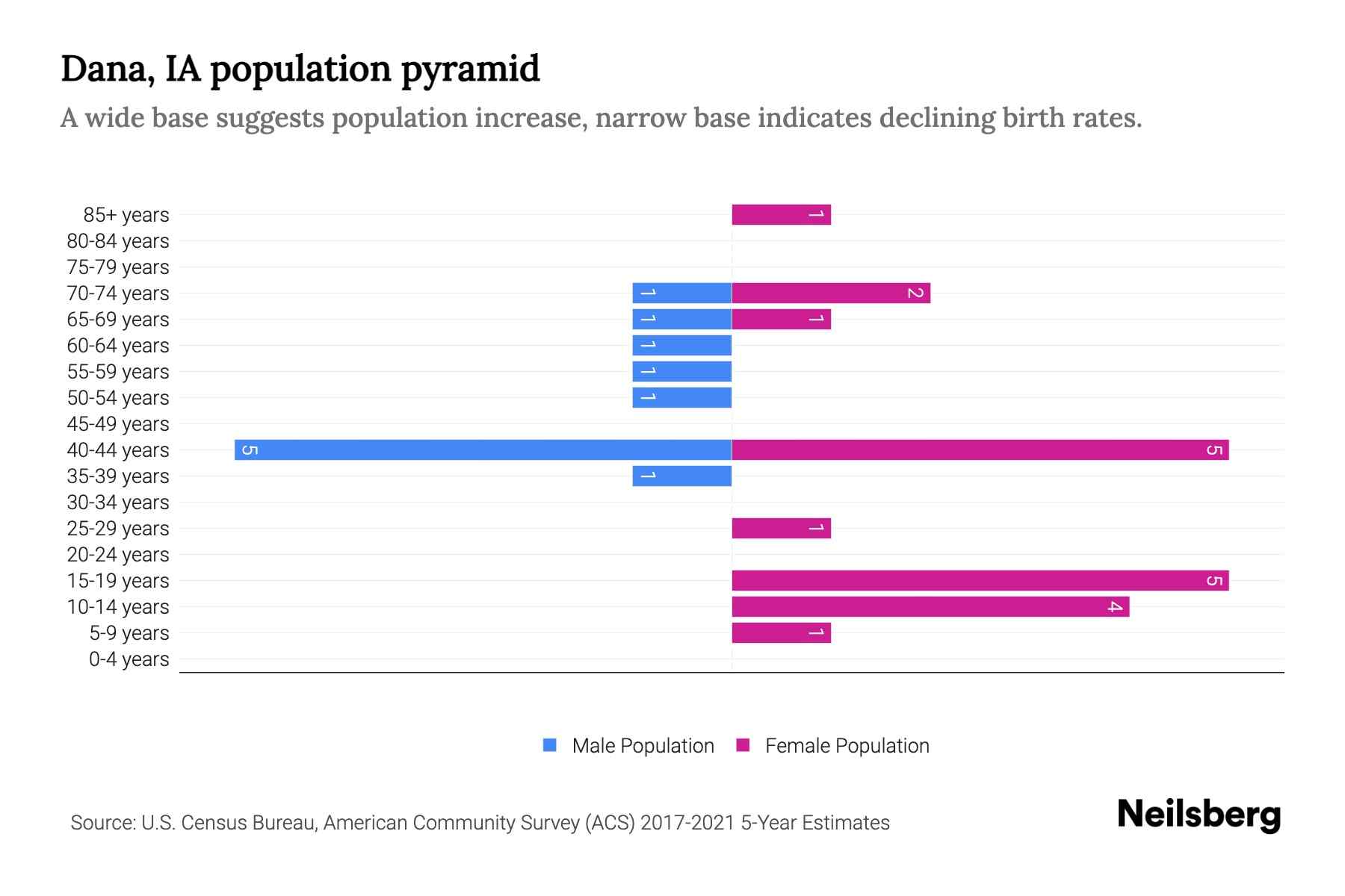 Dana, IA Population by Age - 2023 Dana, IA Age Demographics | Neilsberg