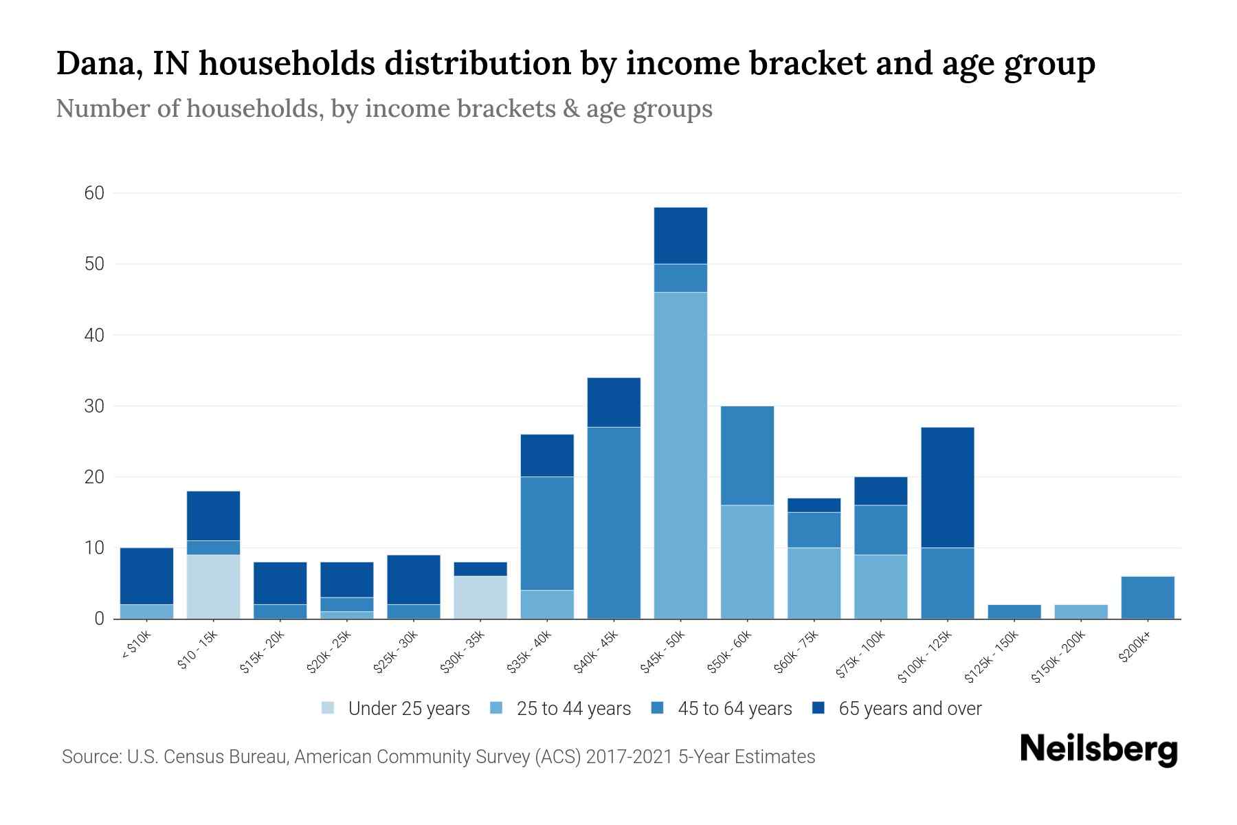 Dana, IN Median Household Income By Age - 2024 Update | Neilsberg