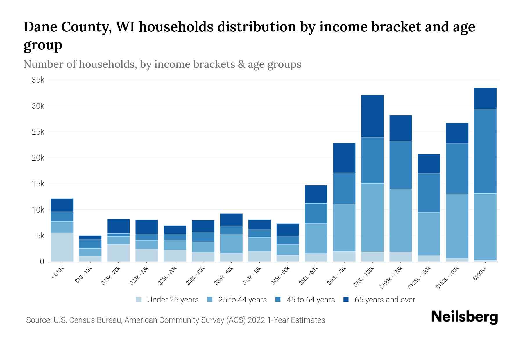 Dane County, WI Median Household Income By Age - 2024 Update | Neilsberg