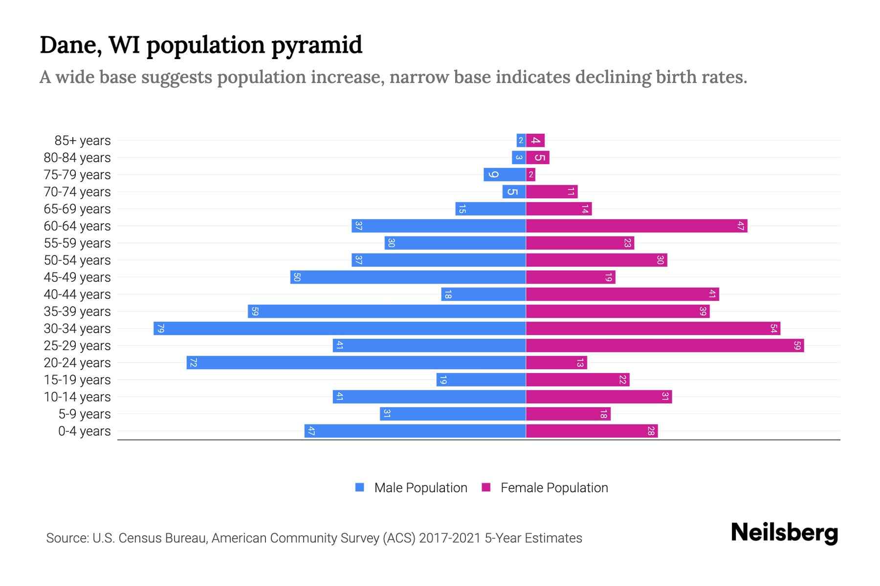 Dane, WI Population by Age - 2023 Dane, WI Age Demographics | Neilsberg