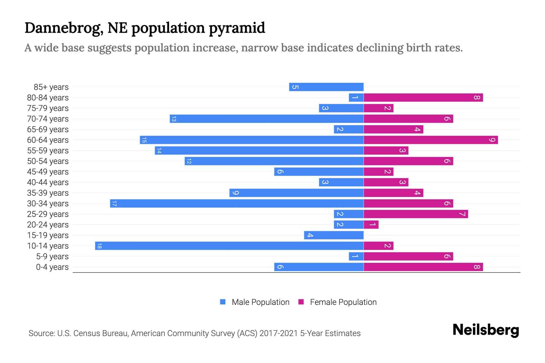 Dannebrog, NE Population by Age - 2023 Dannebrog, NE Age Demographics ...