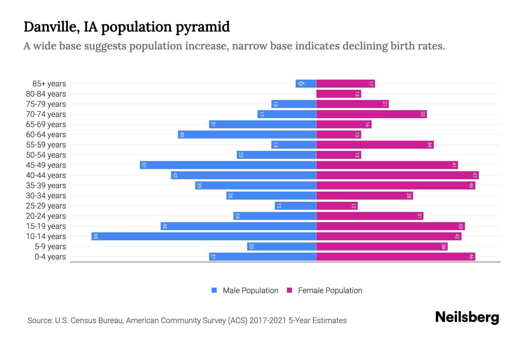 Danville, IA Population by Age - 2023 Danville, IA Age Demographics ...