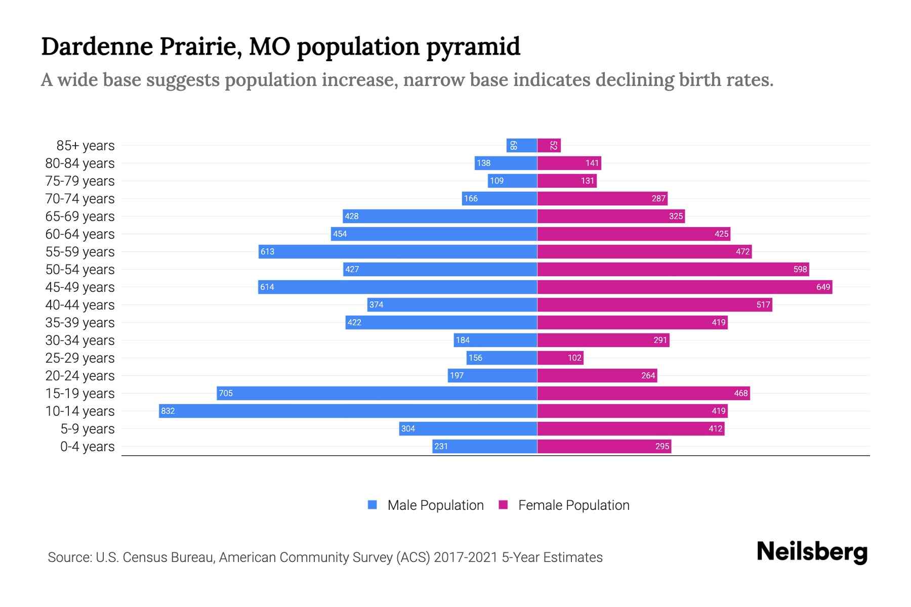 Dardenne Prairie, MO Population by Age - 2023 Dardenne Prairie, MO Age ...