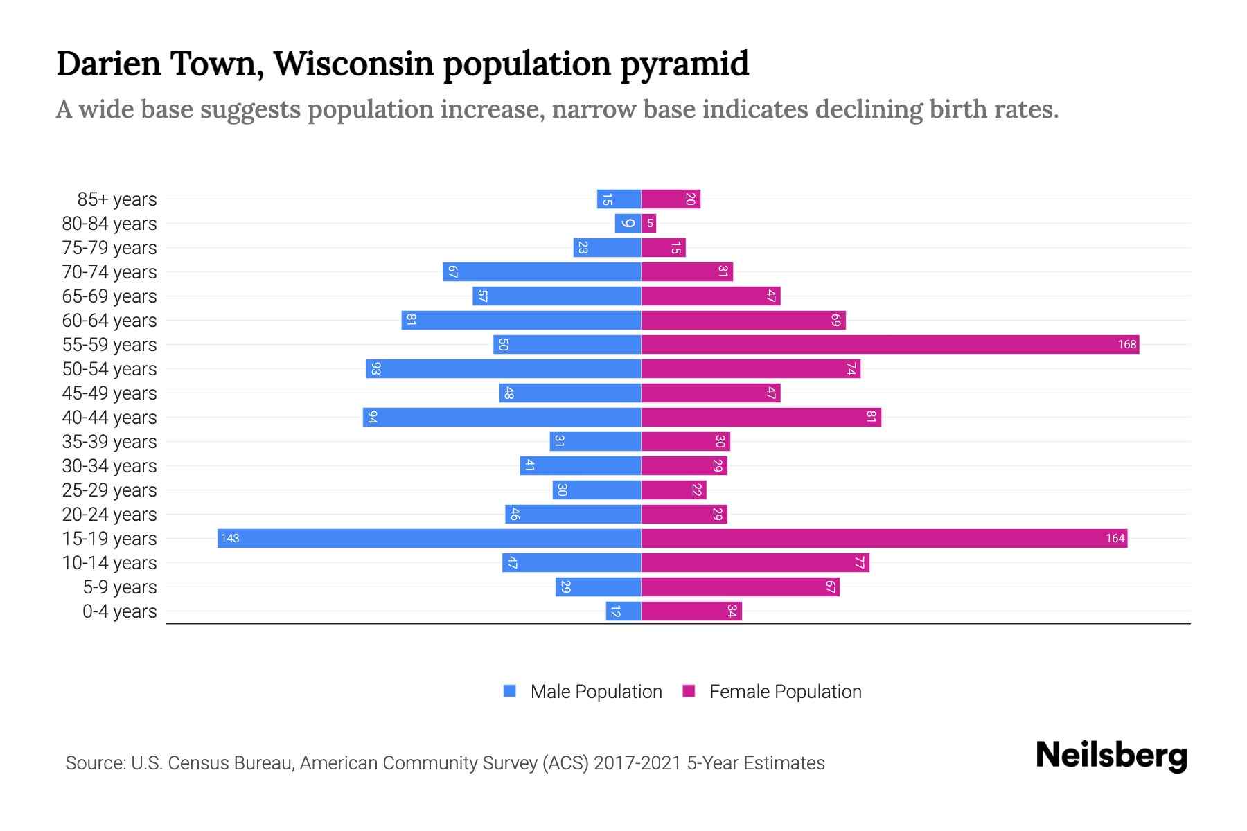 Darien Town, Wisconsin Population by Age - 2023 Darien Town, Wisconsin ...