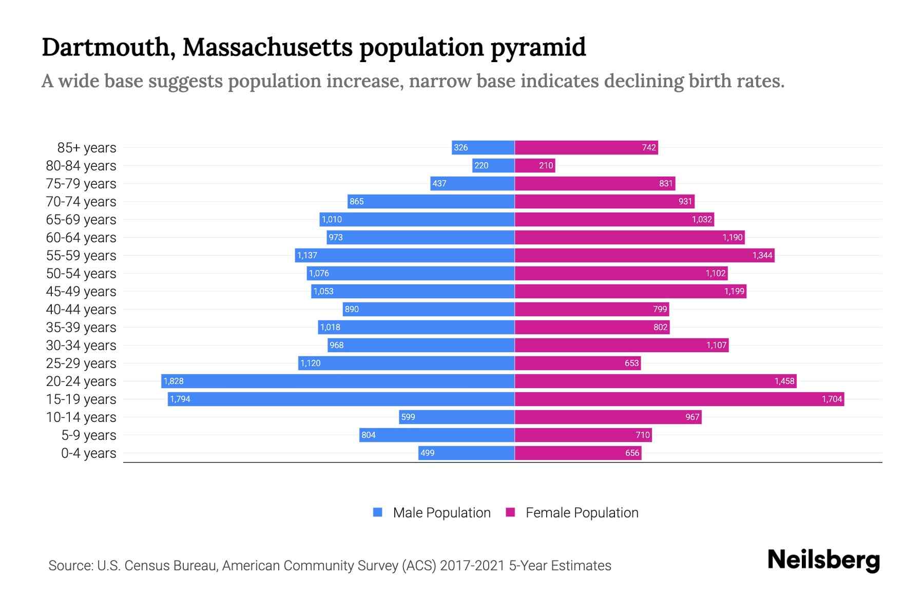 Dartmouth, Massachusetts Population by Age - 2023 Dartmouth ...
