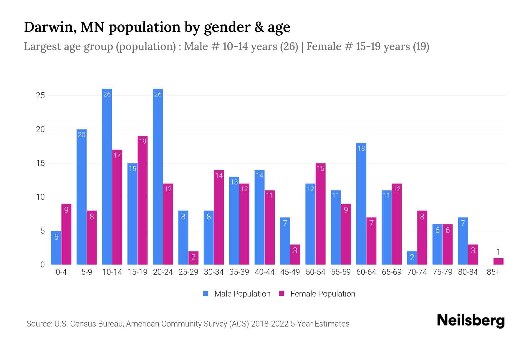 Darwin, MN Population by Gender - 2024 Update | Neilsberg