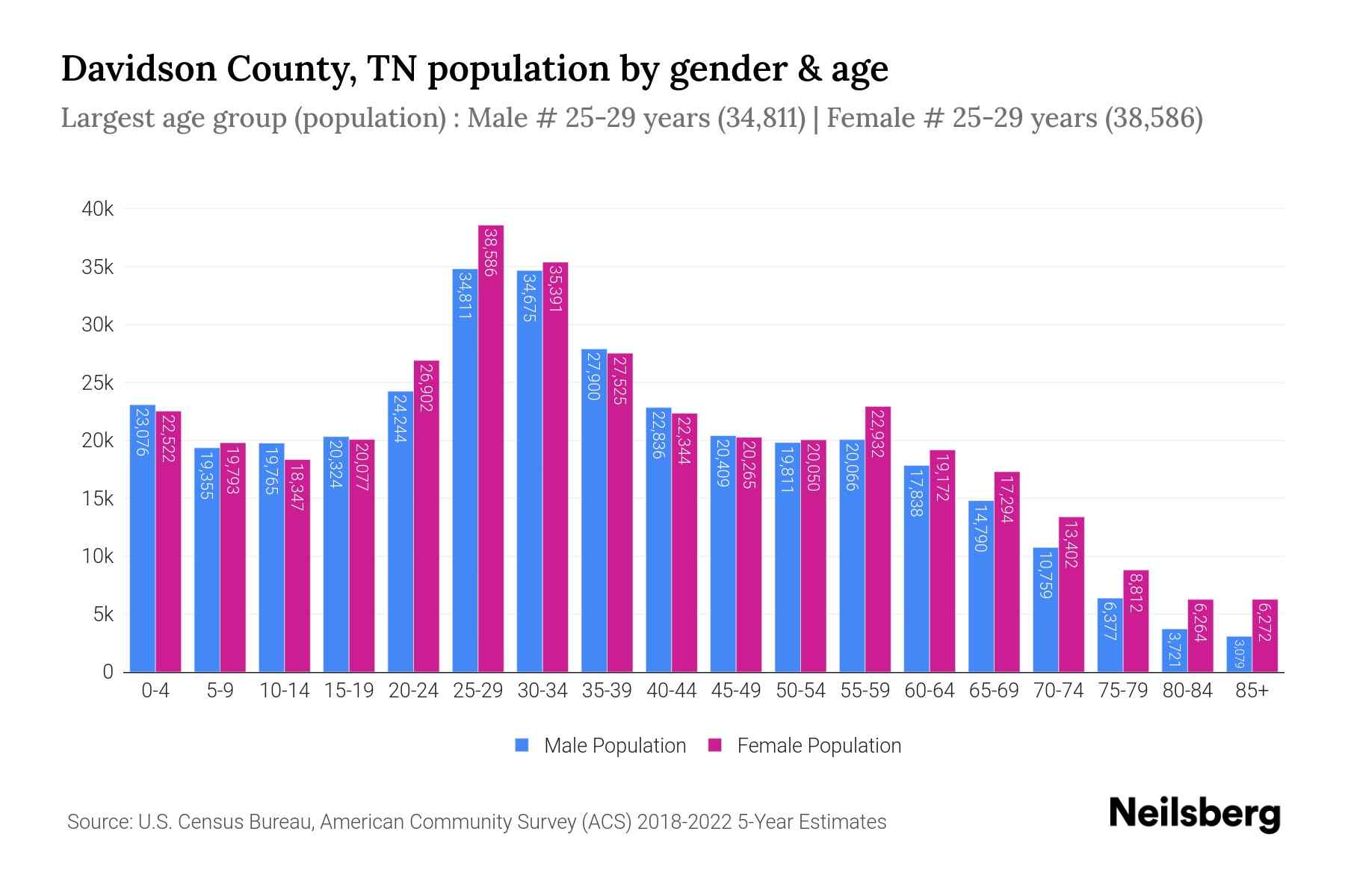 Davidson County, TN Population by Gender - 2024 Update | Neilsberg
