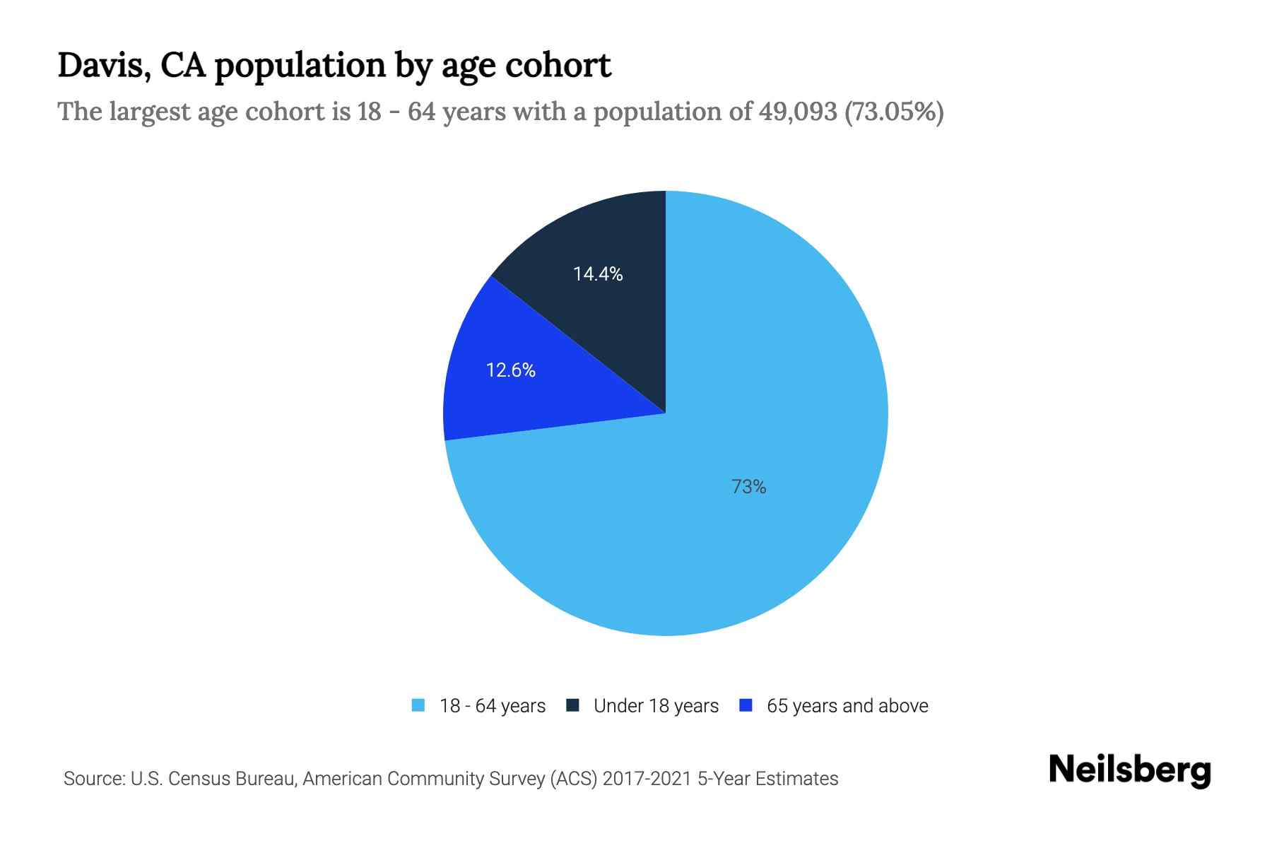 Davis, CA Population by Age - 2023 Davis, CA Age Demographics | Neilsberg