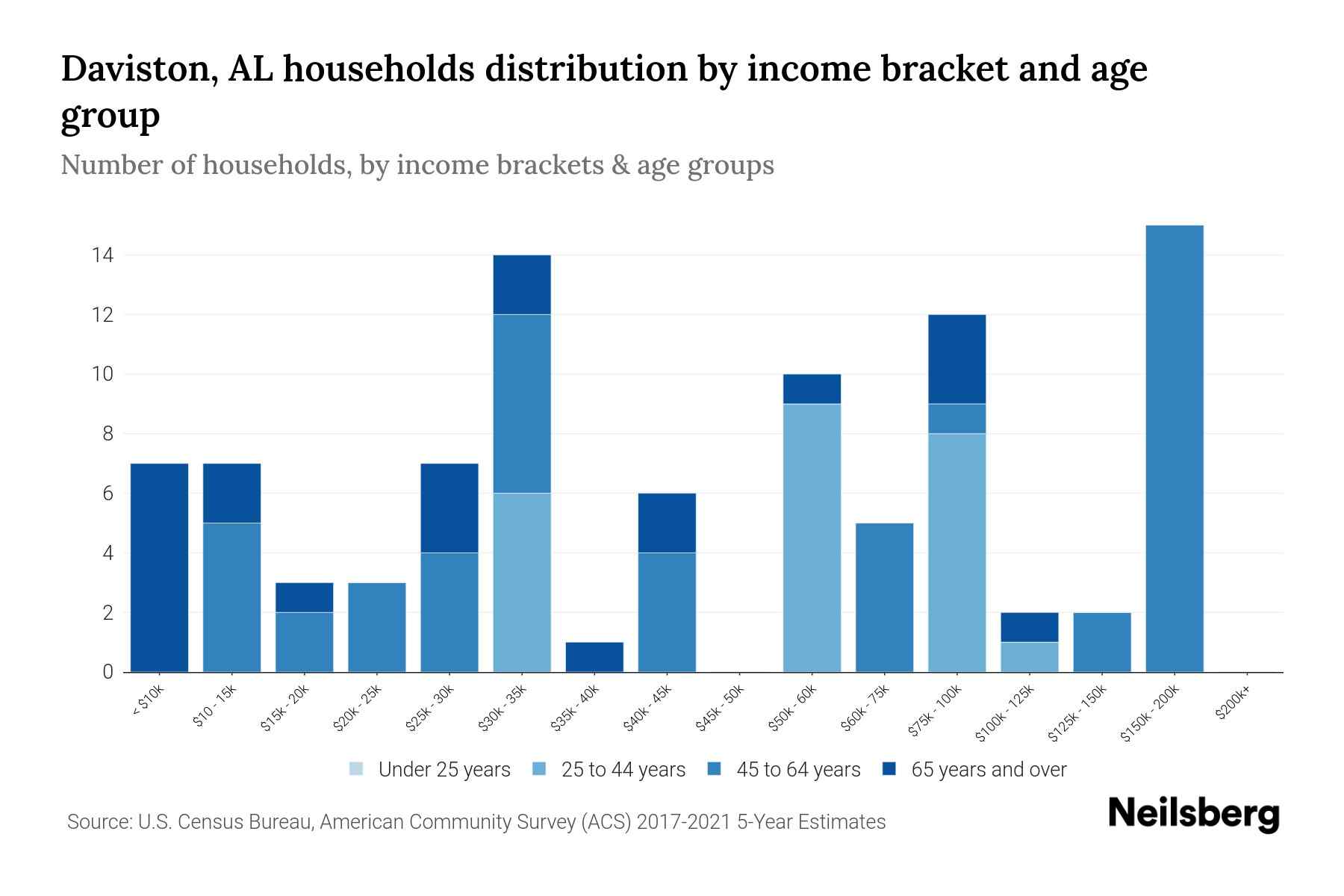 Daviston, AL Median Household Income By Age - 2024 Update | Neilsberg