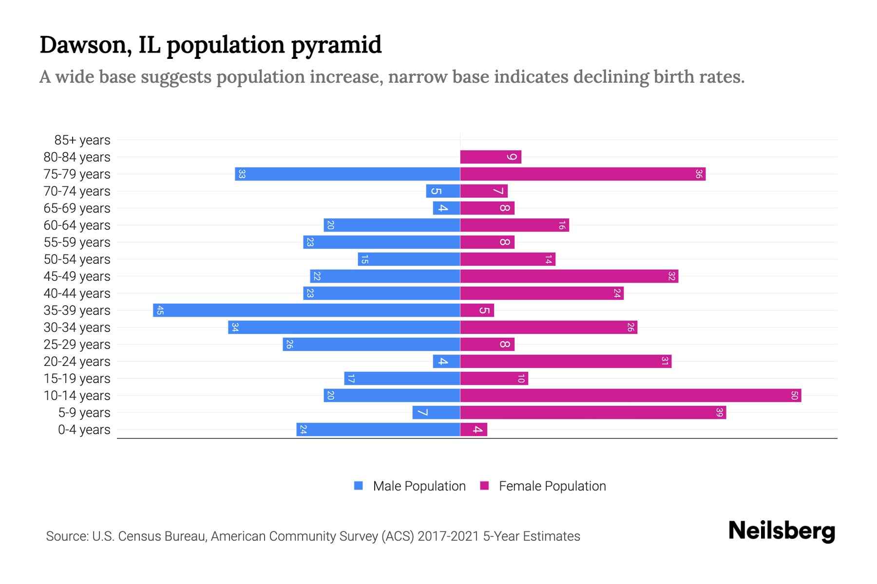 Dawson, IL Population by Age - 2023 Dawson, IL Age Demographics | Neilsberg