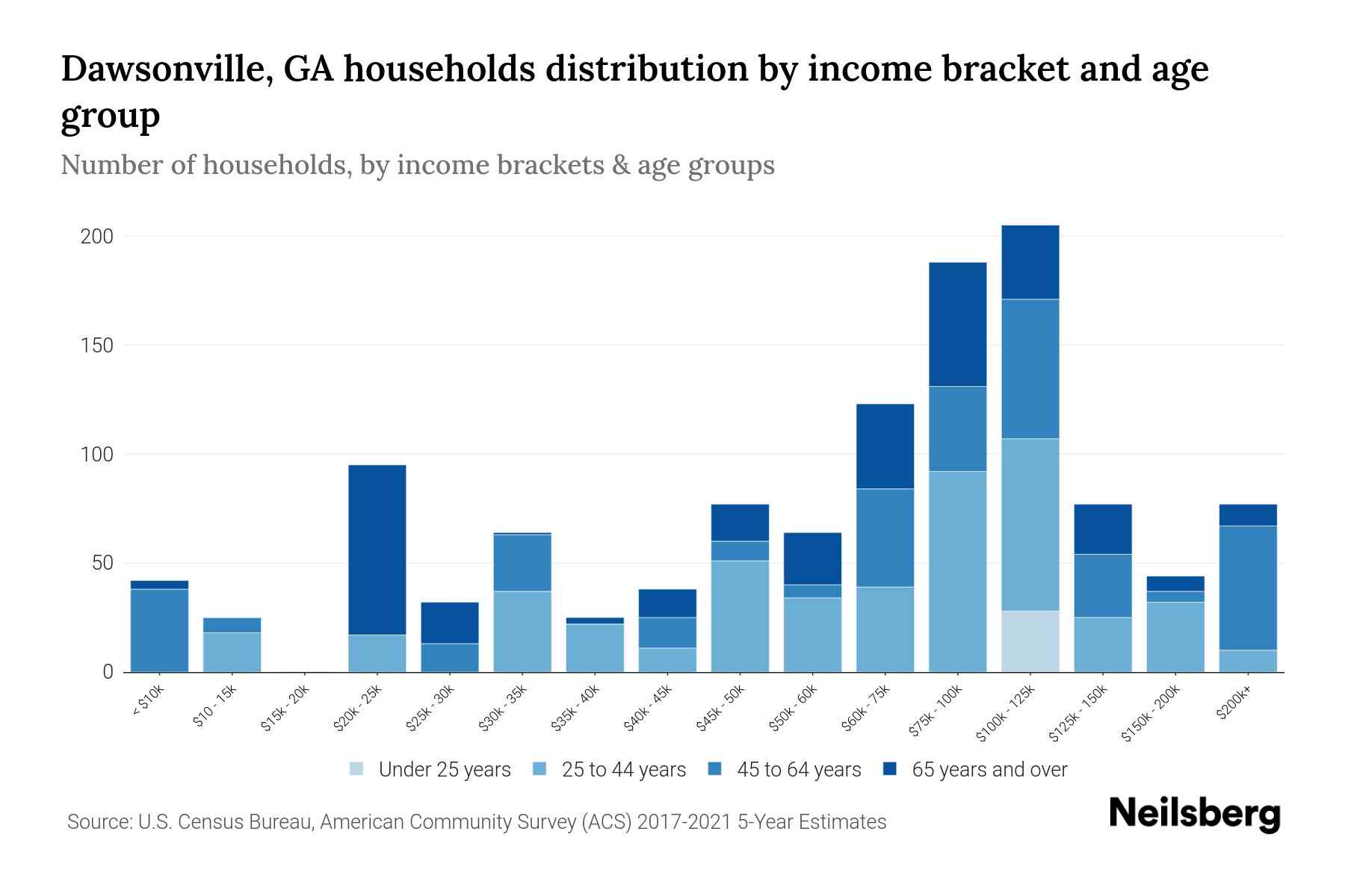 Dawsonville, GA Median Household Income By Age - 2023 | Neilsberg