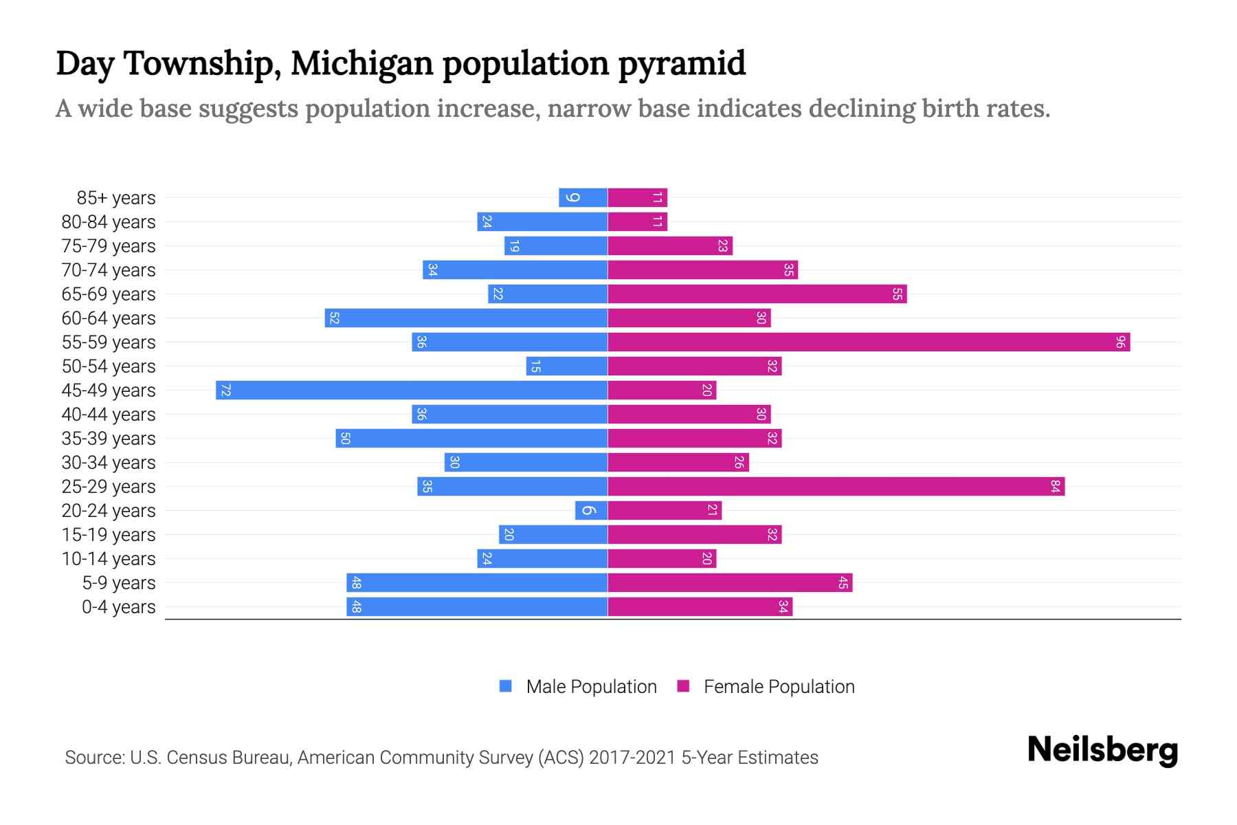 Day Township, Michigan Population by Age - 2023 Day Township, Michigan ...