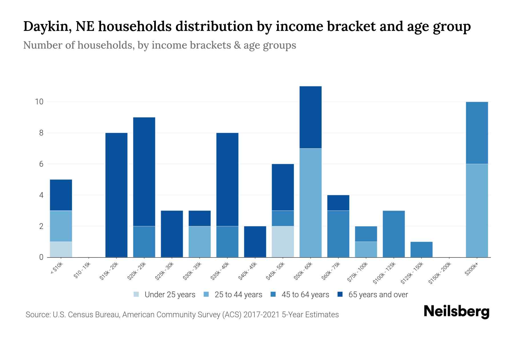 Daykin, NE Median Household Income By Age - 2023 | Neilsberg