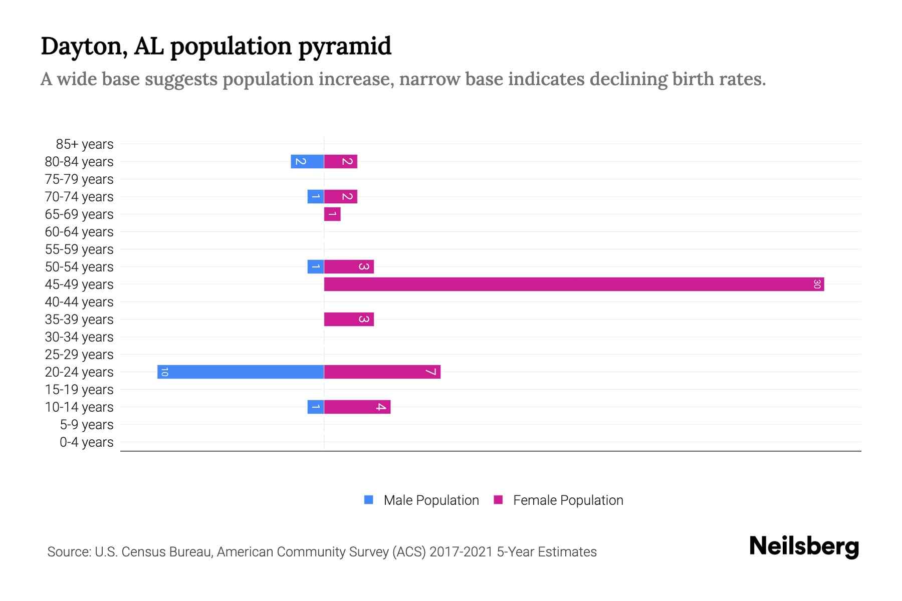 Dayton, AL Population by Age - 2023 Dayton, AL Age Demographics | Neilsberg