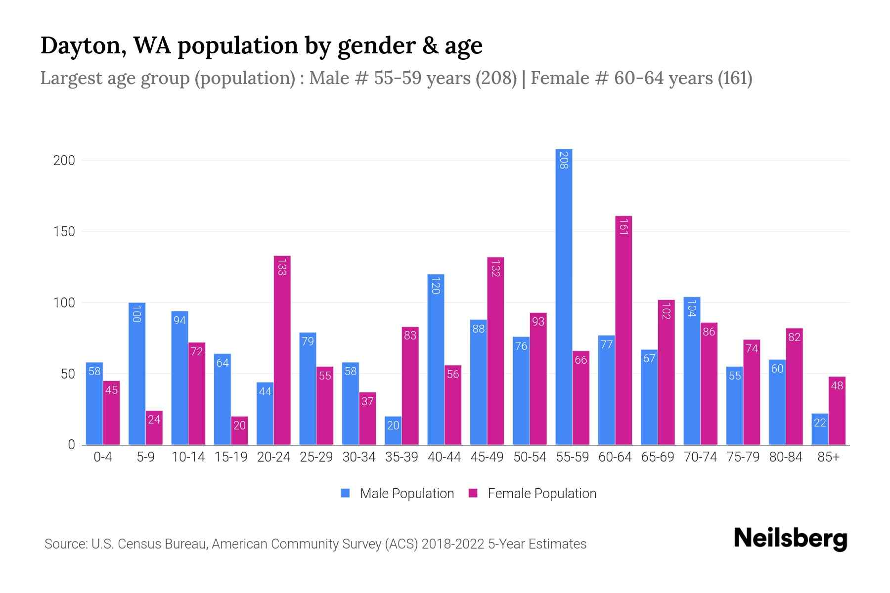 Dayton, WA Population by Gender - 2024 Update | Neilsberg
