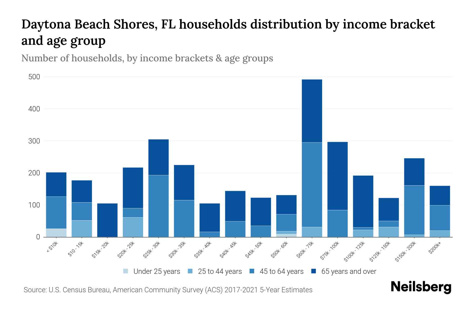 Daytona Beach Shores, FL Median Household Income By Age - 2024 Update ...