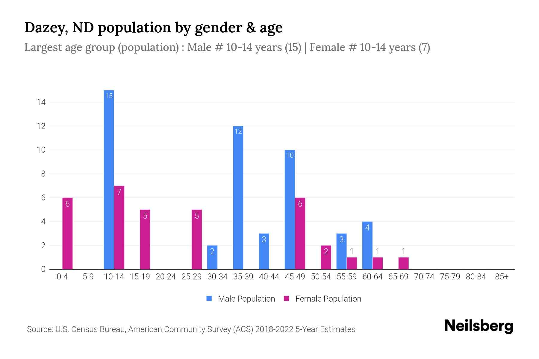 Dazey, ND Population by Gender - 2024 Update | Neilsberg