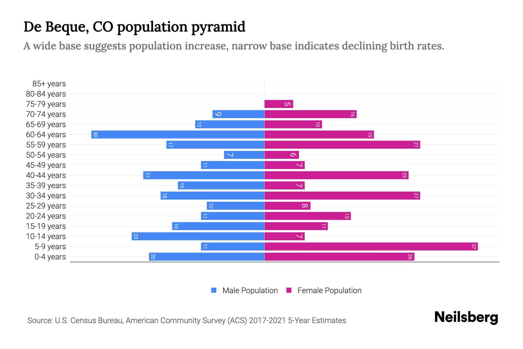 De Beque, CO Population by Age - 2023 De Beque, CO Age Demographics ...