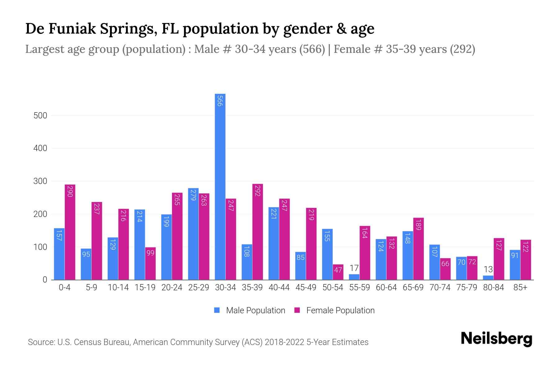 De Funiak Springs, FL Population by Gender - 2024 Update | Neilsberg
