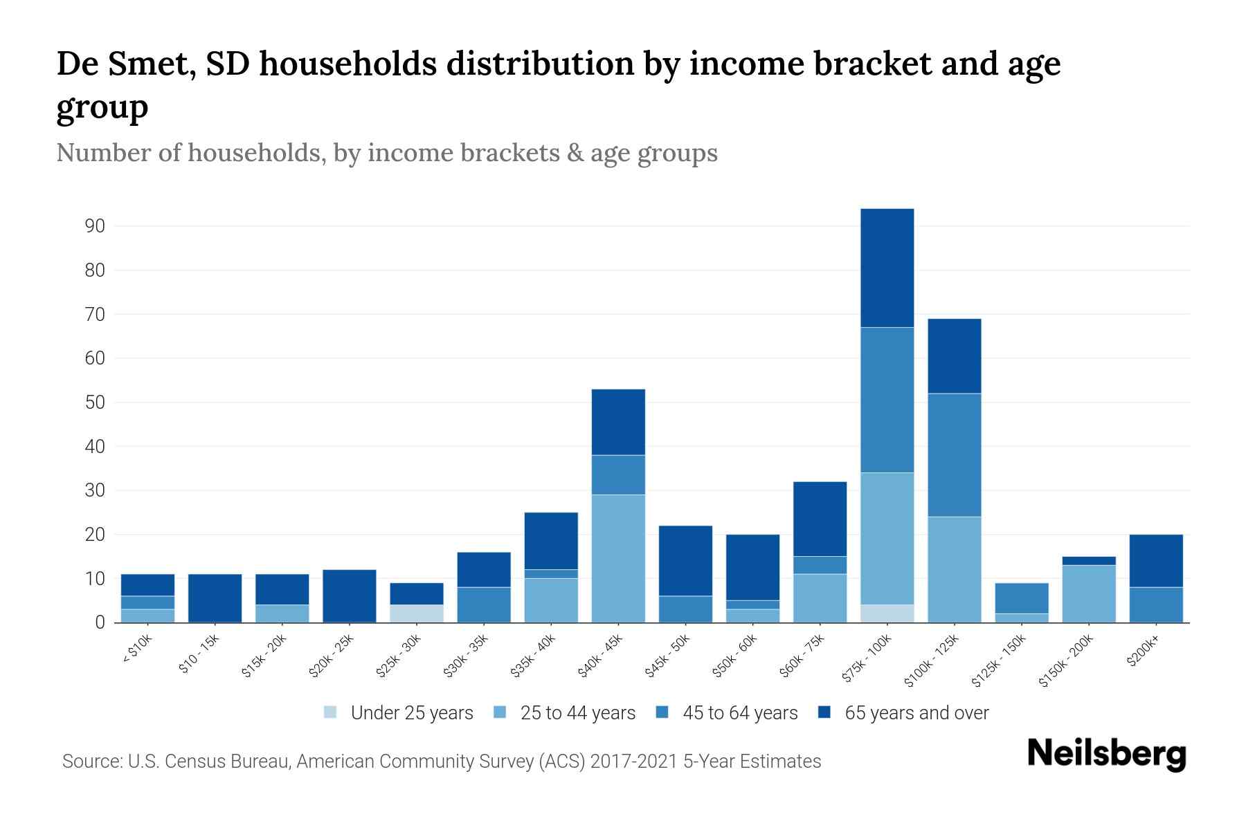 De Smet, SD Median Household Income By Age - 2024 Update | Neilsberg