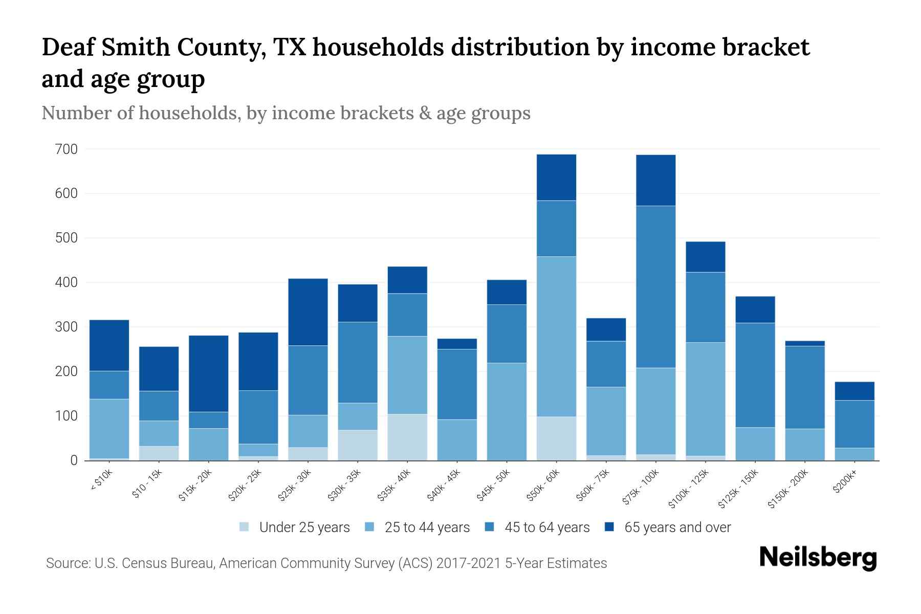 Deaf Smith County, TX Median Household Income By Age - 2024 Update ...