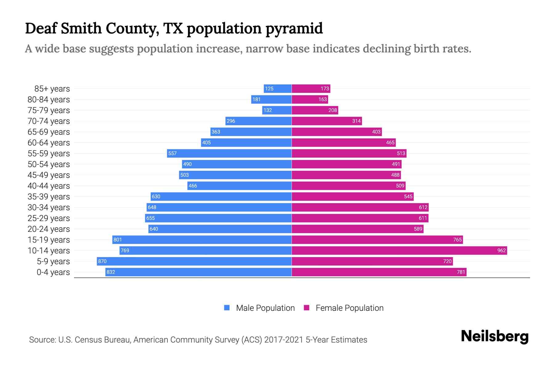 Deaf Smith County, TX Population by Age - 2023 Deaf Smith County, TX ...