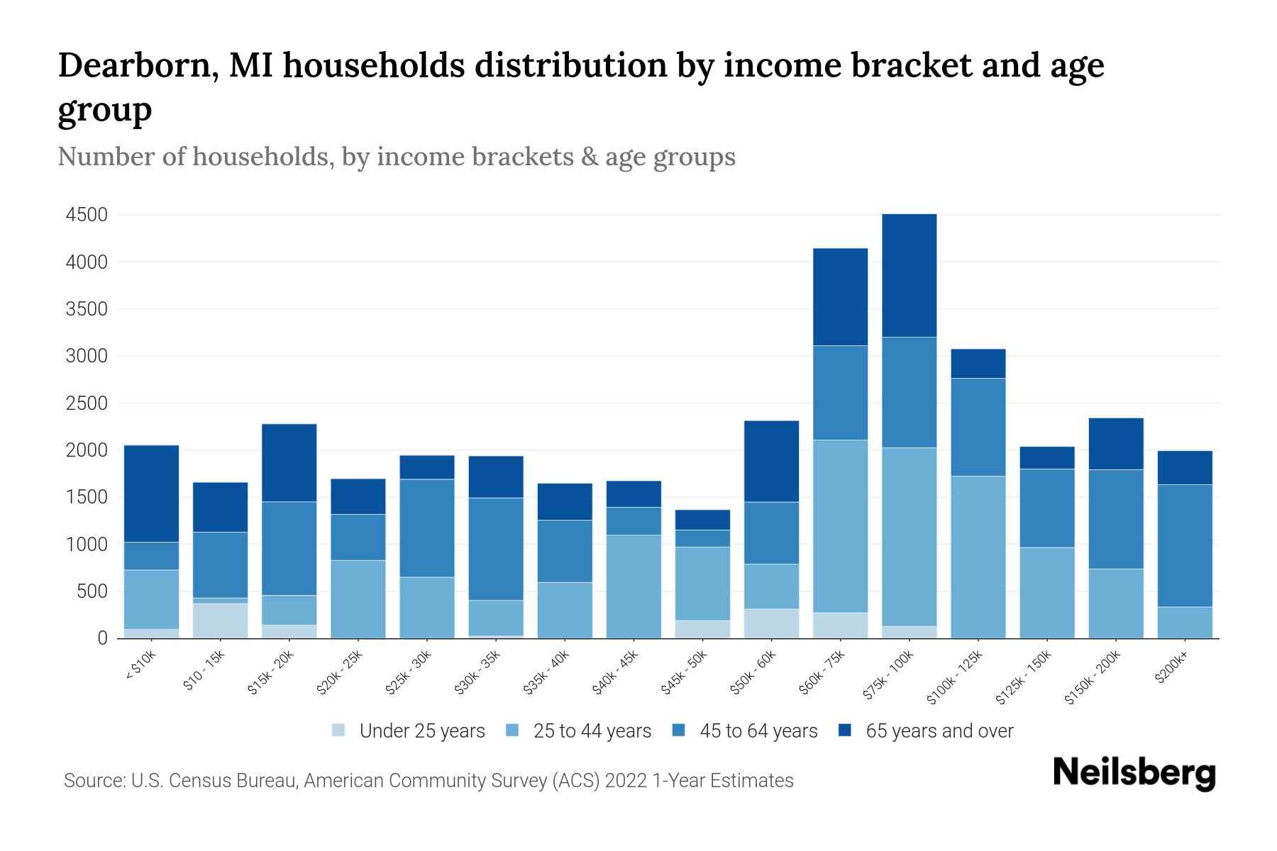 Dearborn, MI Median Household Income By Age - 2024 Update | Neilsberg