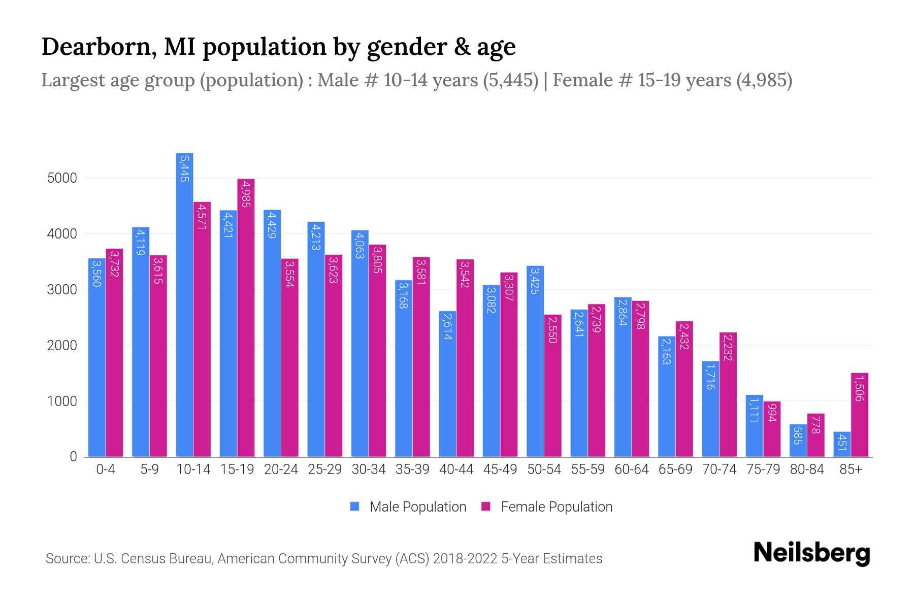 Dearborn, MI Population by Gender - 2024 Update | Neilsberg