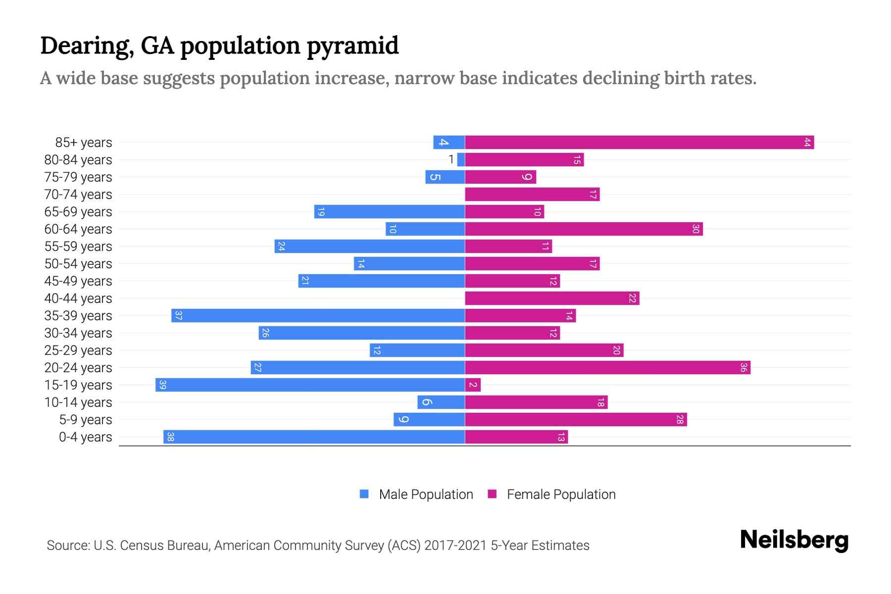 Dearing, GA Population by Age - 2023 Dearing, GA Age Demographics ...