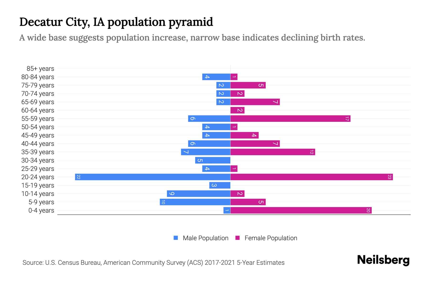 Decatur City, IA Population by Age - 2023 Decatur City, IA Age ...