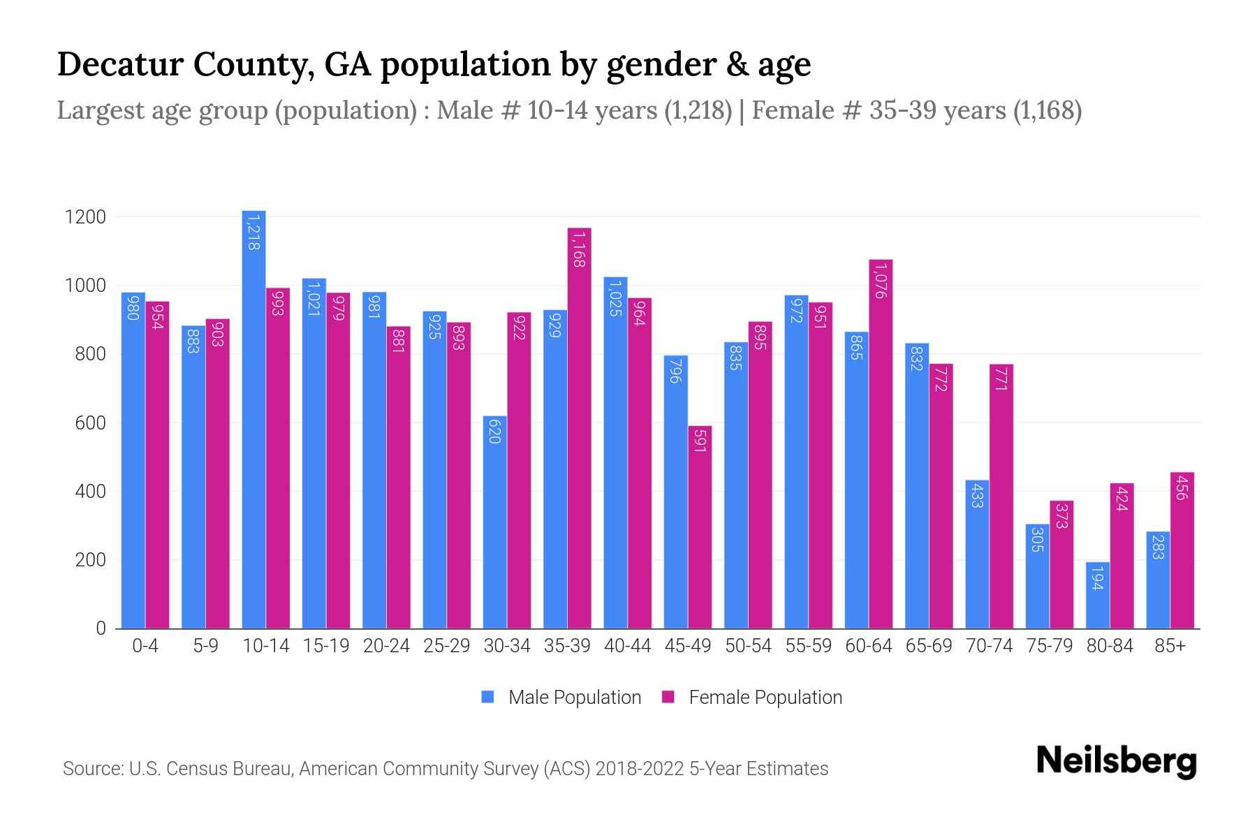 Decatur County, GA Population by Gender - 2024 Update | Neilsberg
