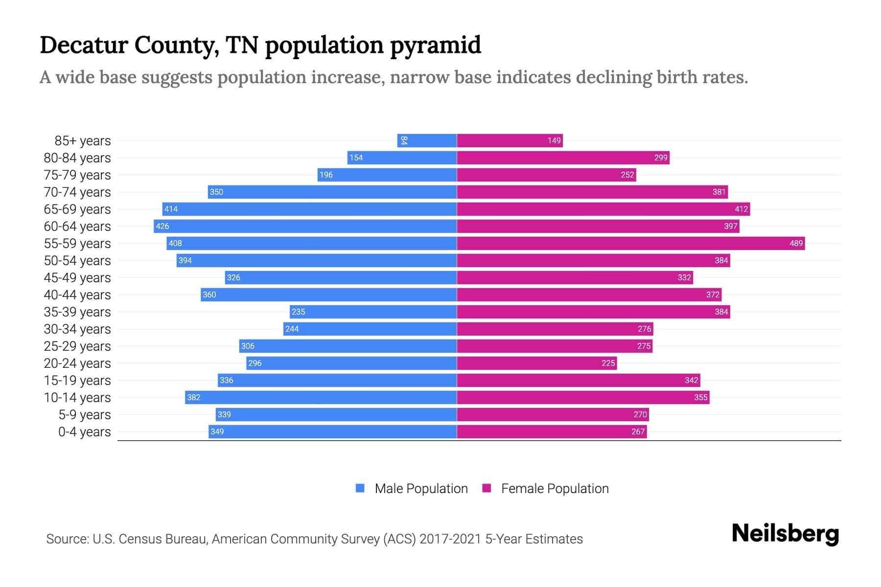 Decatur County, TN Population by Age - 2023 Decatur County, TN Age ...