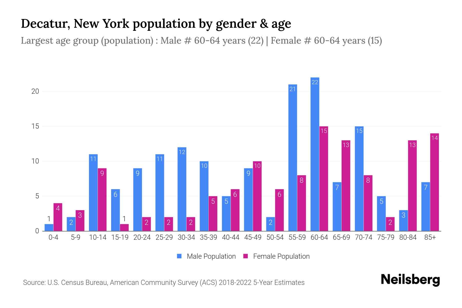 Decatur, New York Population by Gender - 2024 Update | Neilsberg
