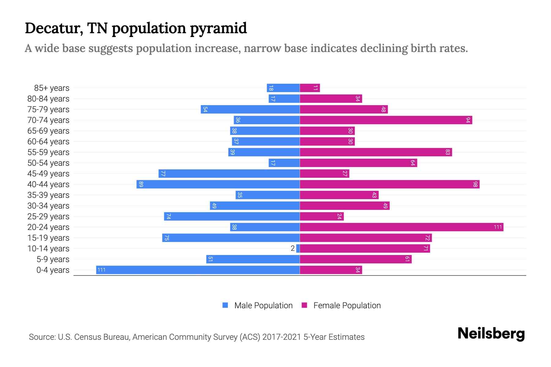 Decatur, TN Population by Age - 2023 Decatur, TN Age Demographics ...